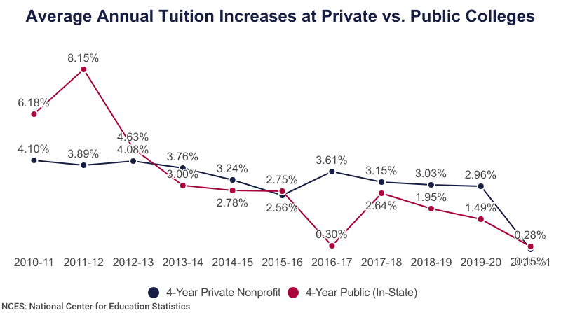 College Tuition And Fees Comparison