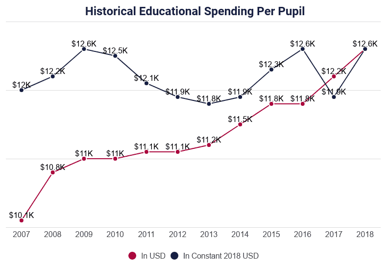 U S Public Education Spending Statistics 2021 Per Pupil Total u-s-public-education-spending-statistics-2021-per-pupil-total
