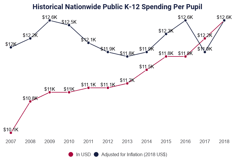 U S Public Education Spending Statistics 2021 Per Pupil Total