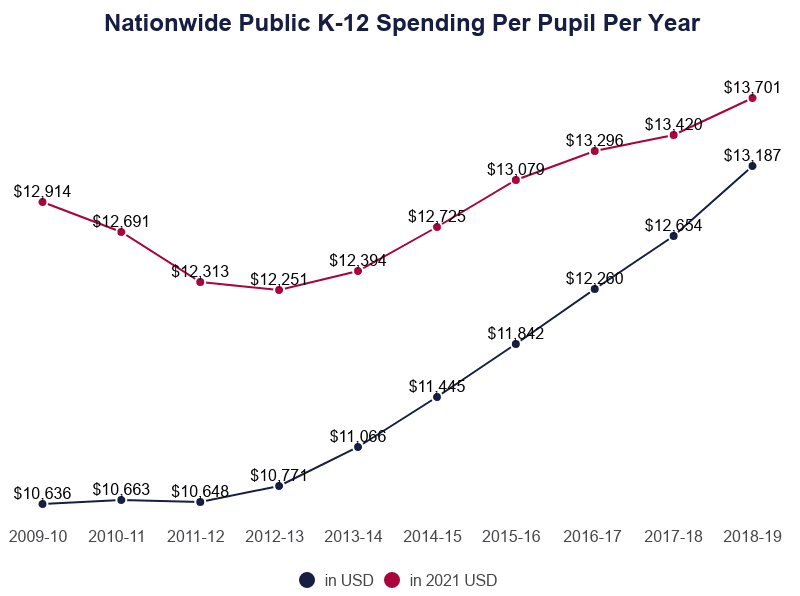 United State Public Education Spending Spot Bus United State Public Education Spending Spot Bus