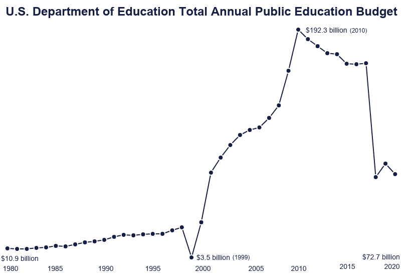 U S Public Education Spending Statistics 2021 Per Pupil Total