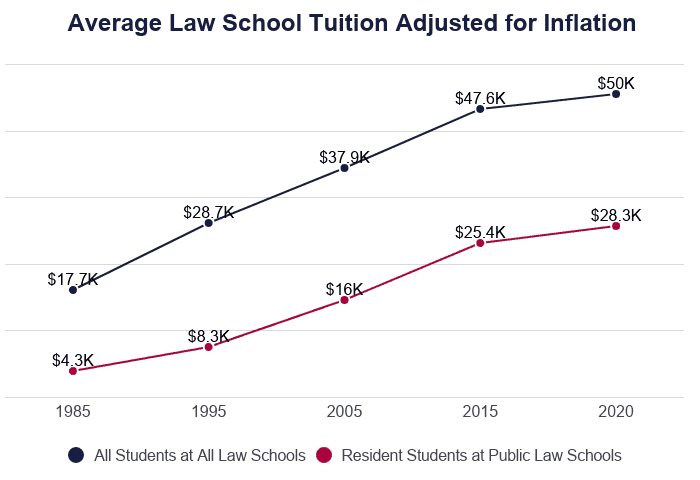Average Law School Debt 2021 Student Loan Statistics average-law-school-debt-2021-student-loan-statistics