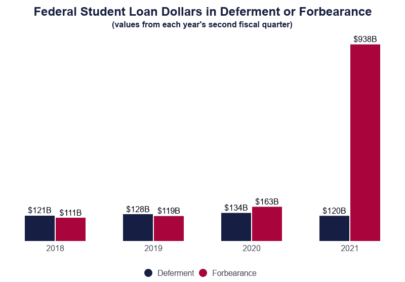 Forbearance vs. Deferment on Student Loans: 4 Key Differences