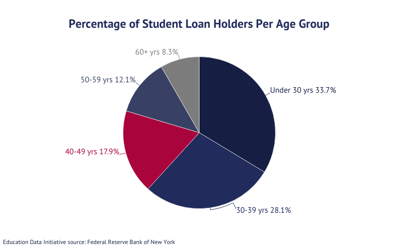 Average Student Loan Debt by Age [2025]: Facts & Statistics