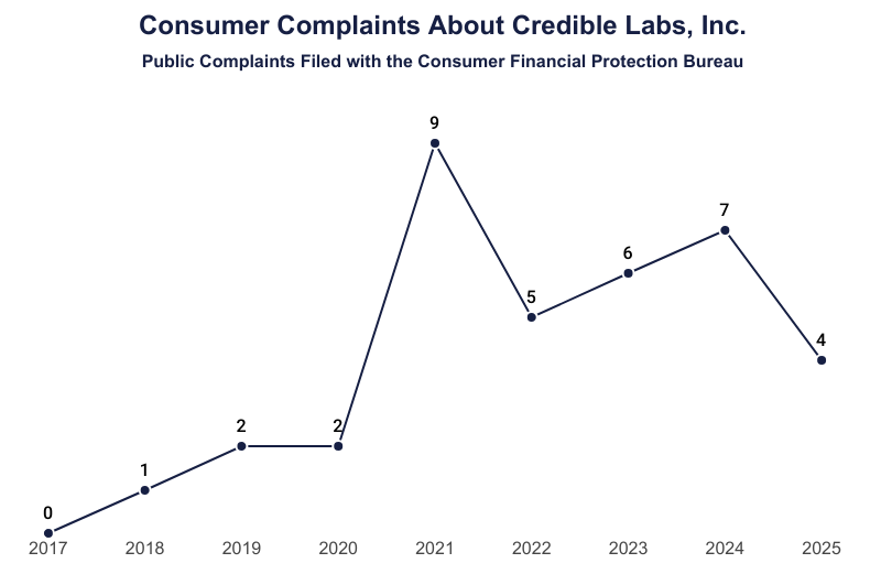 Credible Student Loan Refinance Review [2026]: A- Rating
