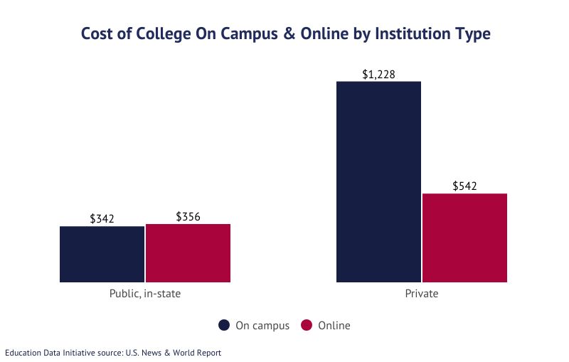 Average Cost of Online College [2026]: Yearly Tuition + Fees
