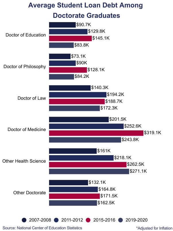 Average Student Debt