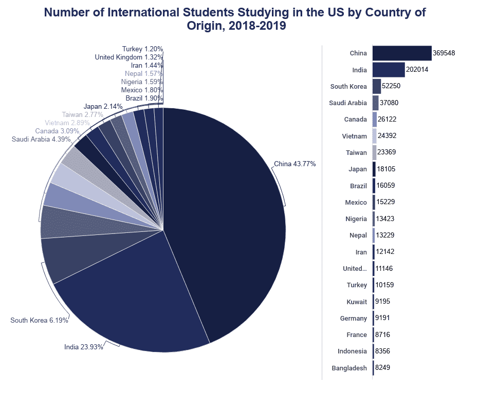 How Many International Students Study In The Us Study Poster How Many International Students Study In The Us Study Poster