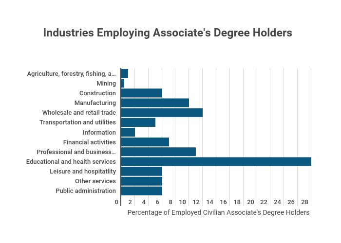 Educational Attainment Statistics [2021]: Levels by Demographic