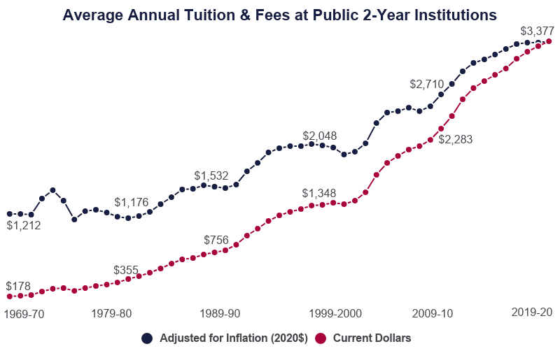 Average Cost Of College Over Time Yearly Tuition Since 1970