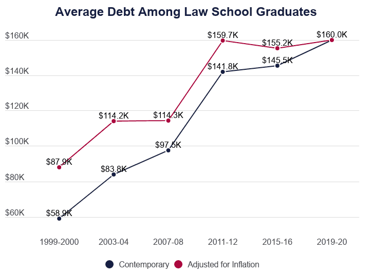 Average Law School Debt 2021 Student Loan Statistics average-law-school-debt-2021-student-loan-statistics