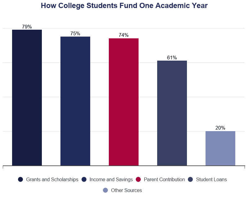 How People Pay For College 2021 Financing Statistics How People Pay For College 2021 Financing Statistics